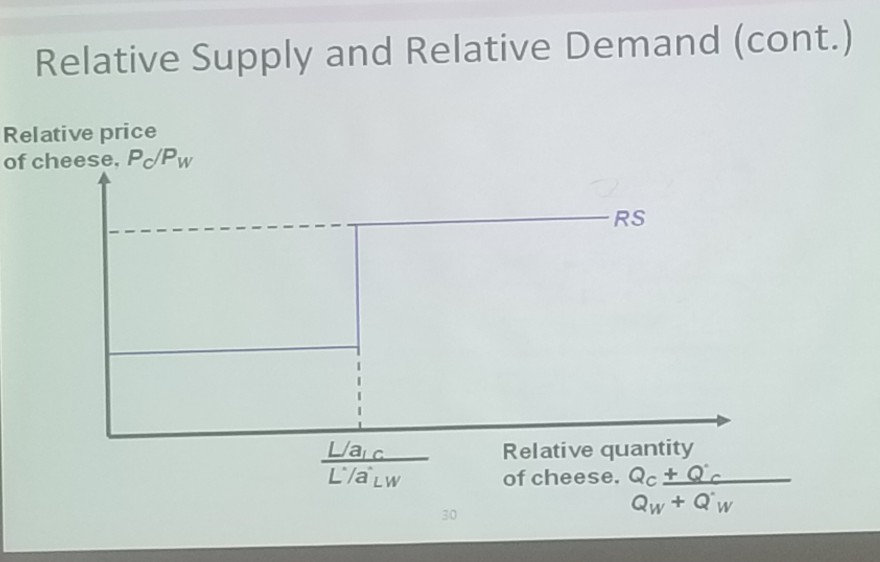 Relative Supply and Relative Demand (cont.) Relative | Chegg.com