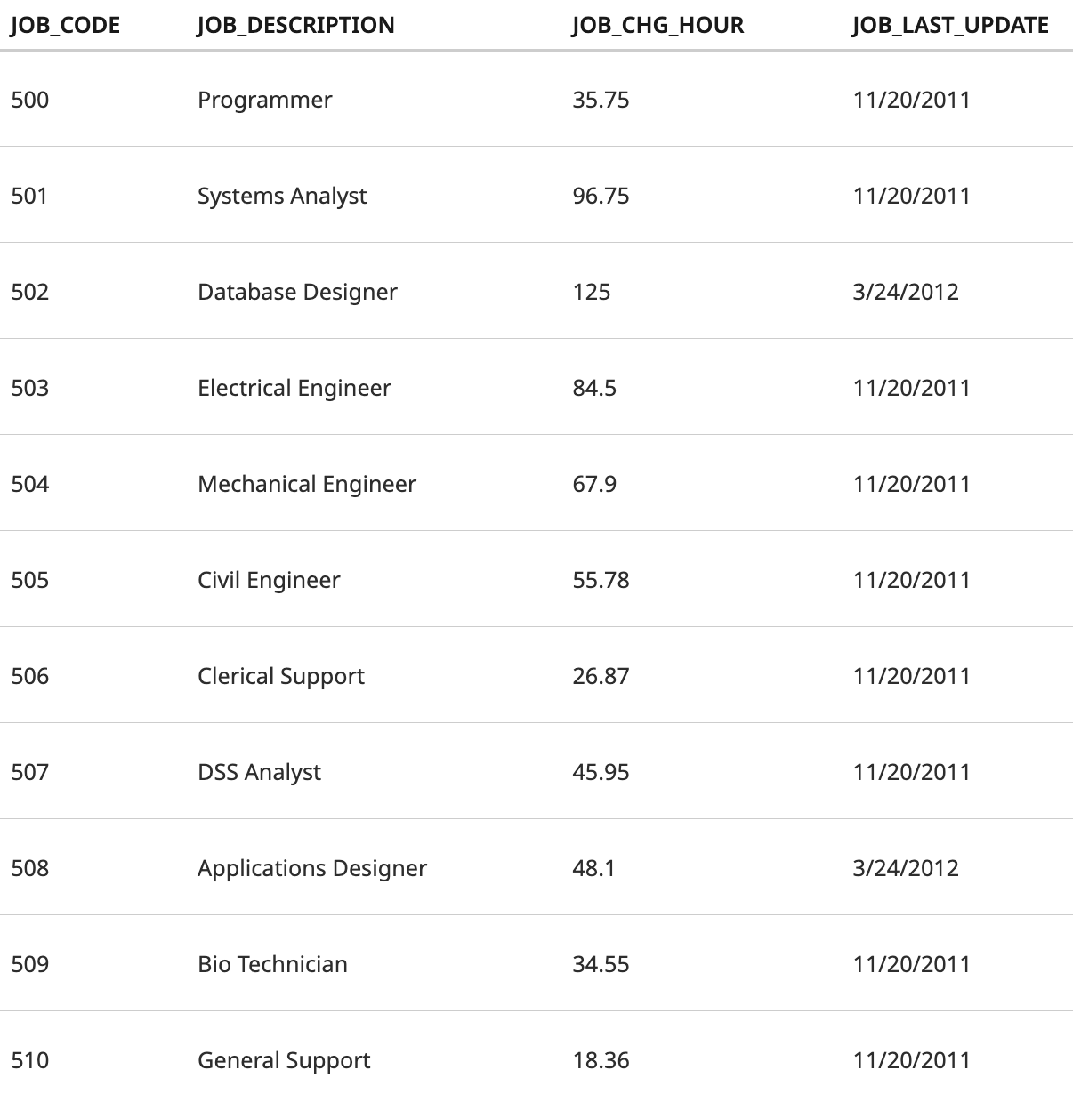 Solved Write a SQL query to display the Employee name | Chegg.com