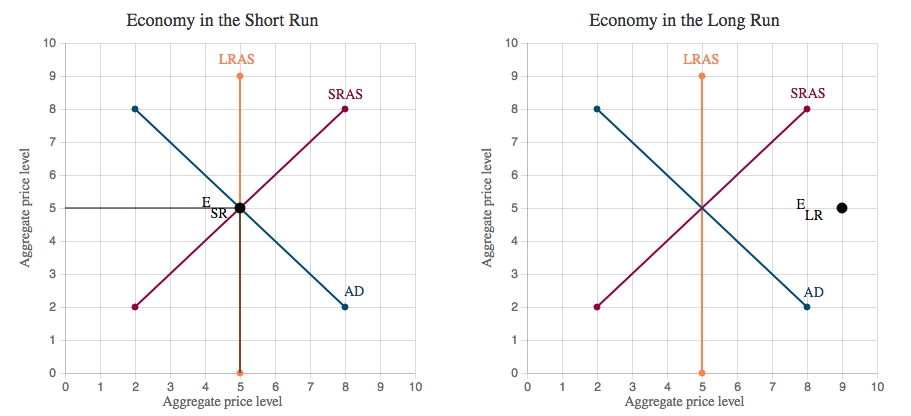 Solved The accompanying graphs illustrate an initial | Chegg.com