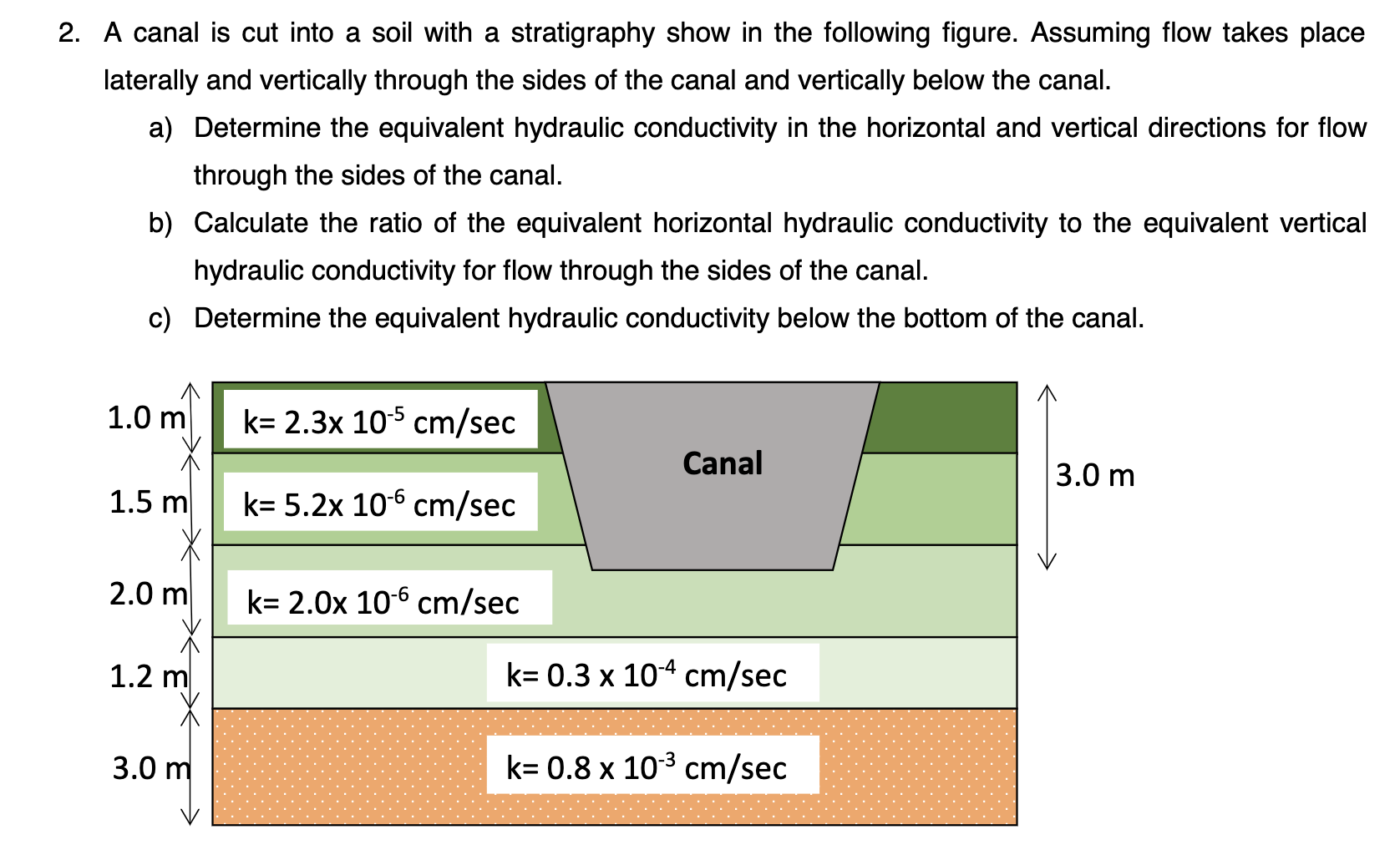 Solved A canal is cut into a soil with a stratigraphy show | Chegg.com