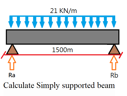 Solved 21 KN/m 1500m Ra Rb Calculate Simply supported beam | Chegg.com