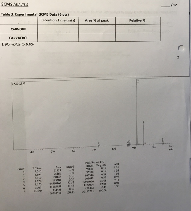 Solved GCMS ANALYSIS Table 3: Experimenal GCMS Data (6 pts) | Chegg.com