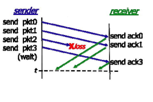 Solved a. Consider the ARQ Protocol in Figure a. Is this | Chegg.com