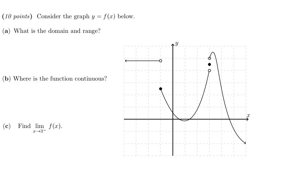 Solved (10 points) Consider the graph y = f(x) below. (a) | Chegg.com