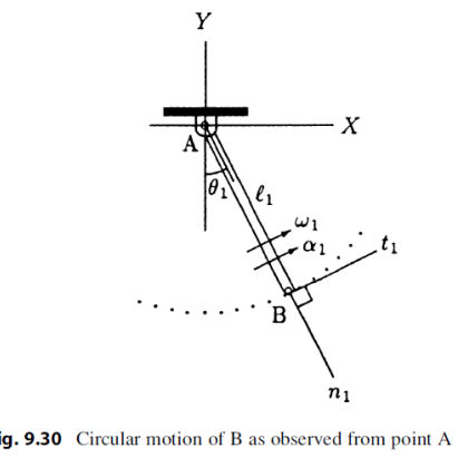 Solved Example Kinematics of Fixed Axis Rotation of a | Chegg.com