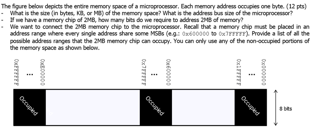Solved The figure below depicts the entire memory space of a | Chegg.com
