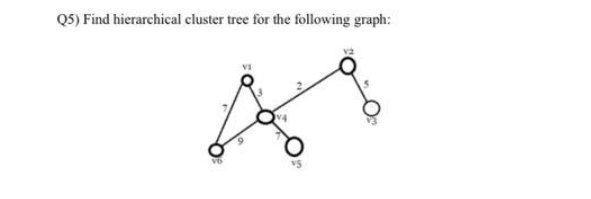 Solved (5) Find hierarchical cluster tree for the following | Chegg.com