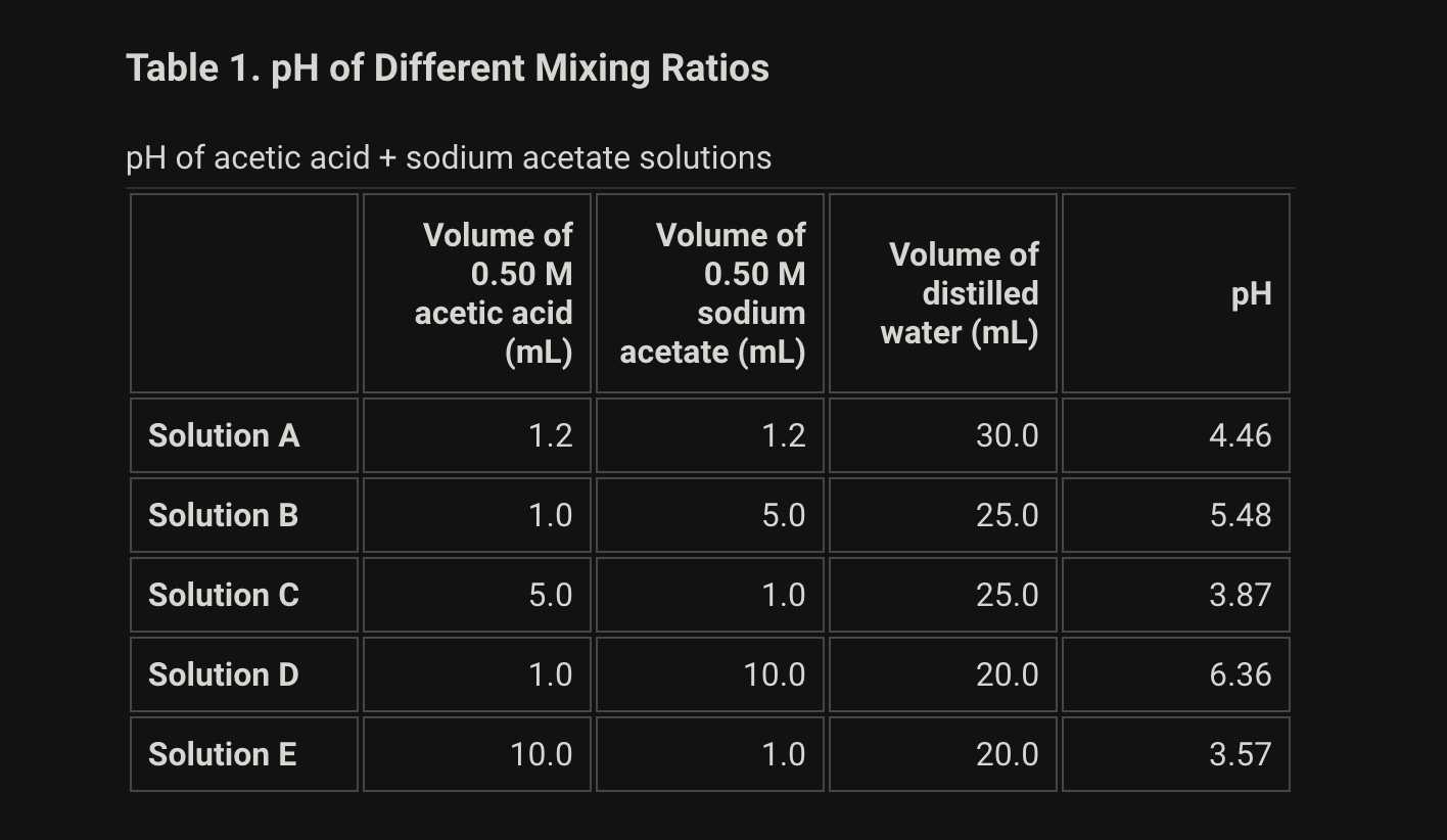 Table 1. pH of Different Mixing Ratios pH of acetic | Chegg.com