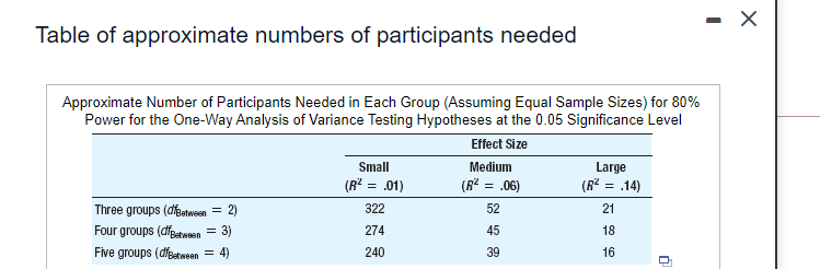 Solved About how many participants are needed in each group | Chegg.com