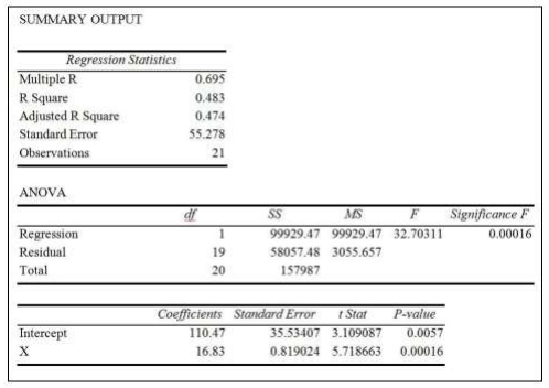 Solved You are conducting research on monthly expenses for | Chegg.com