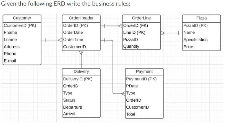 Solved Given the following ERD write the business rules: | Chegg.com
