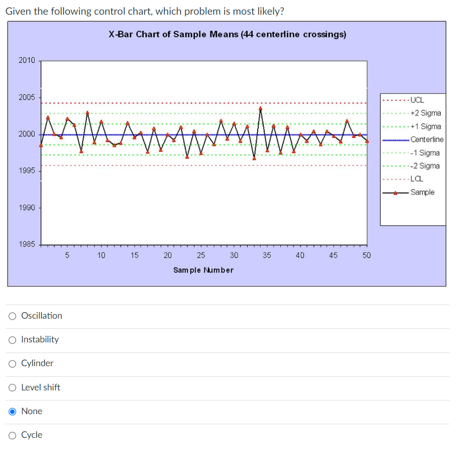 Solved Given the following control chart, which problem is | Chegg.com