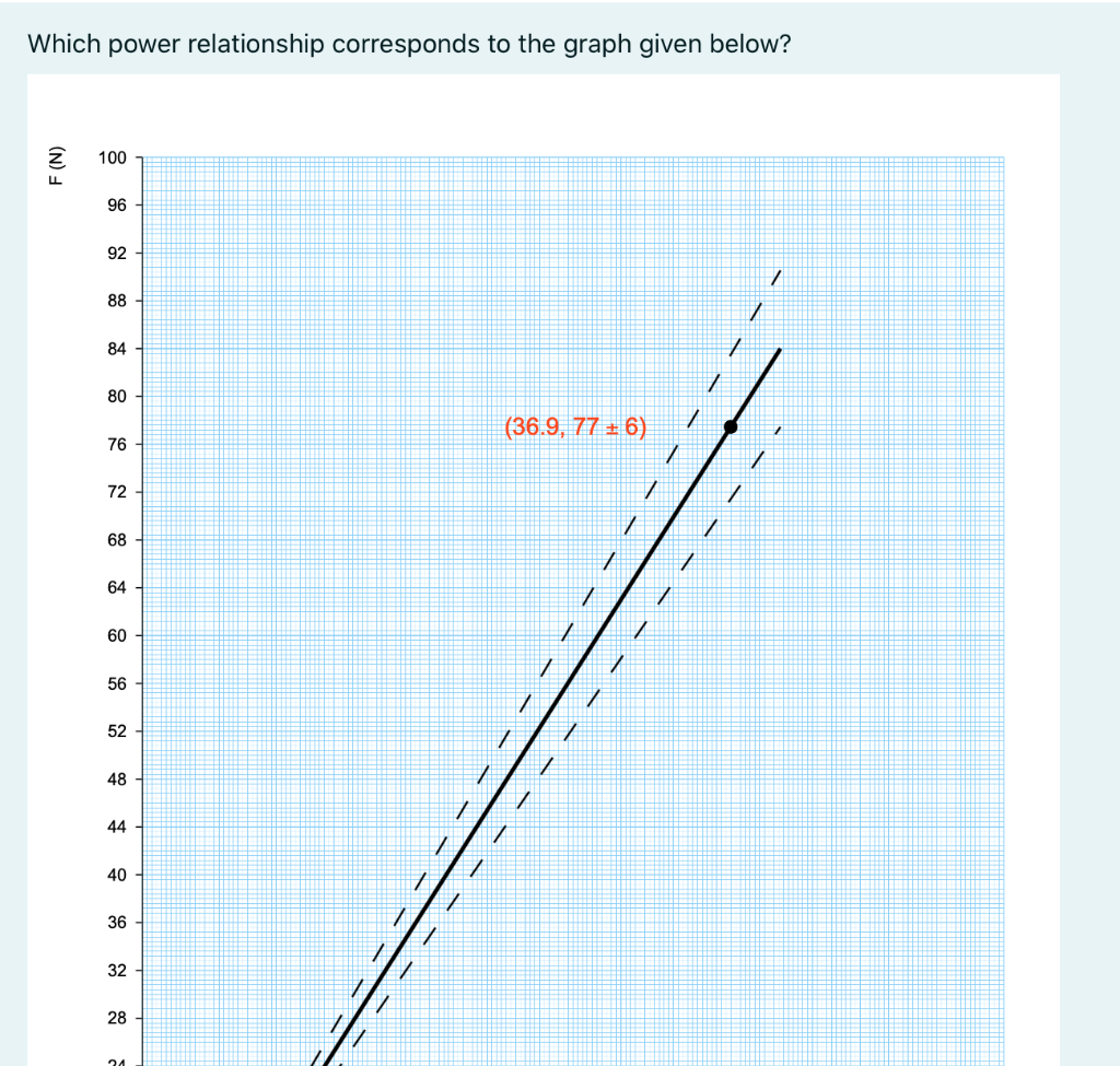 Solved Which power relationship corresponds to the graph | Chegg.com