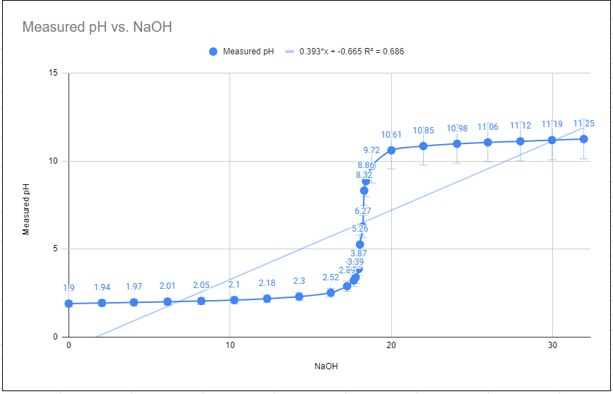 Solved Measured pH vs. NaOH Measured pH 0.393*x + -0.665 R = | Chegg.com