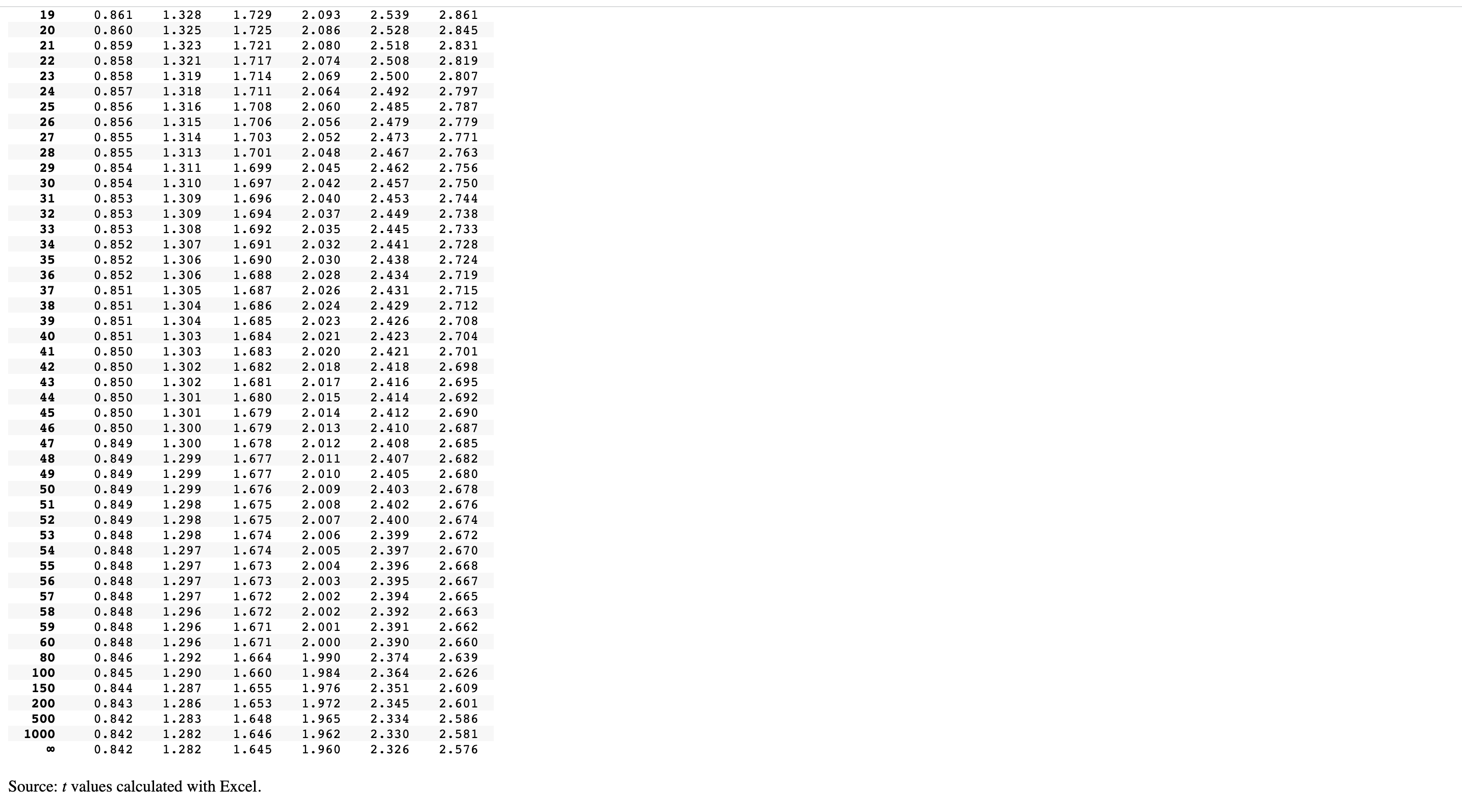 Solved for α=0.05Source: t values calculated with Excel.The | Chegg.com
