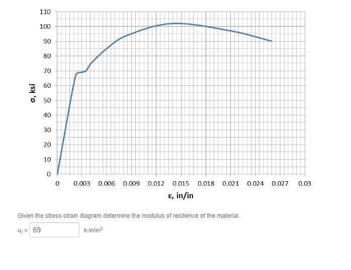 Solved Given the stress-strain diagram determine the modulus | Chegg.com