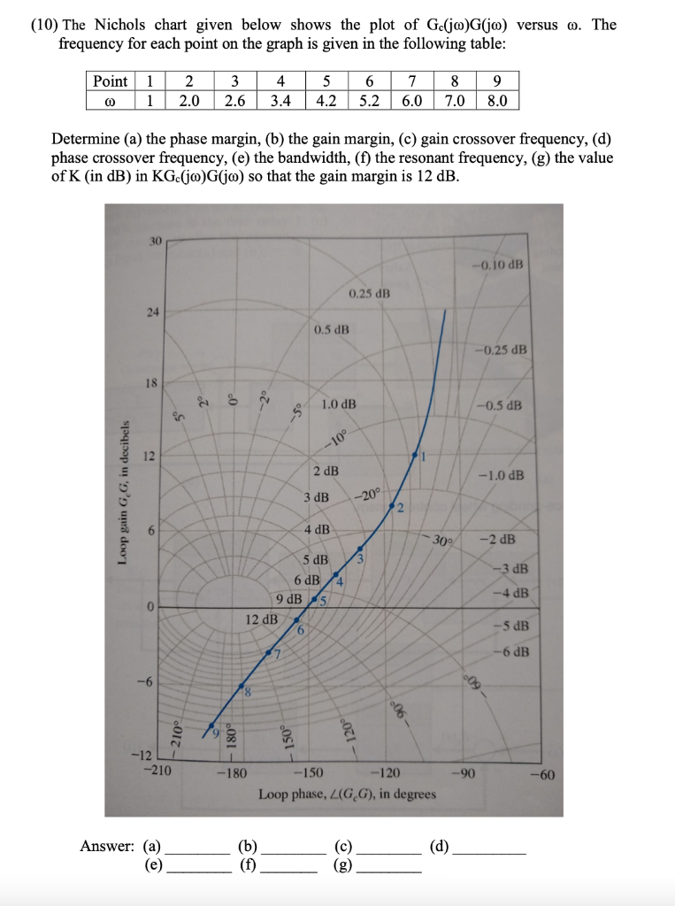 Solved (10) The Nichols chart given below shows the plot of | Chegg.com