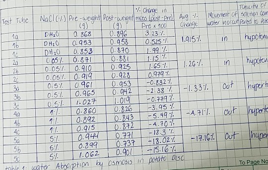 Solved Test Tube l Nacl (%)|pre-dueightl post.eeqnflnen DH0 | Chegg.com