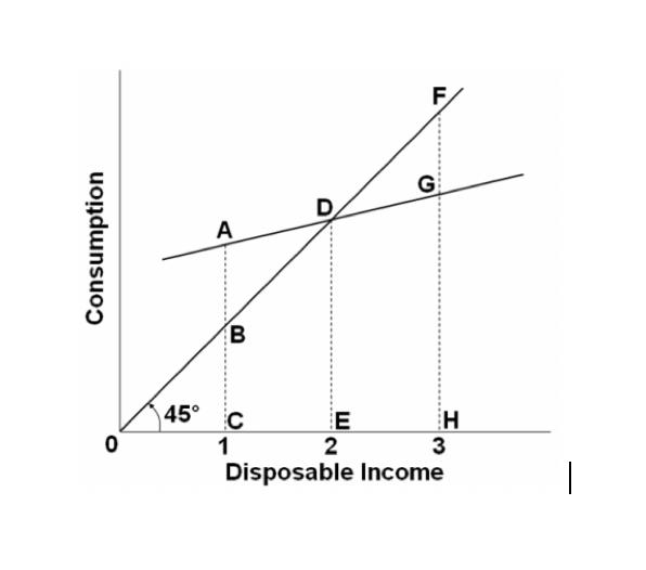 Solved 45° C 3 2 Disposable Income 1 5. Refer to the above | Chegg.com