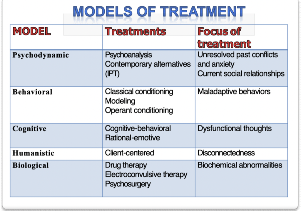 Solved What would an example of Cognitive therapy look like | Chegg.com