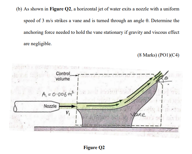 Solved (b) As shown in Figure Q2, a horizontal jet of water | Chegg.com