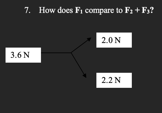 Solved 7. How does F1 compare to F2+F3 ? 2.0 N 3.6 N | Chegg.com