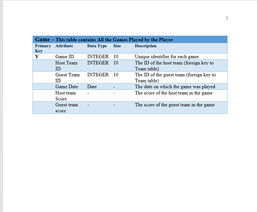 Solved Use the Data Dictionary that you developed in week 3 | Chegg.com