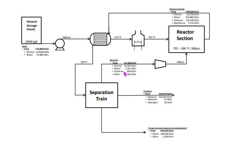 Solved Reactor Outlet - Total 578.800 lb/hr • Ethanol 10,270 | Chegg.com