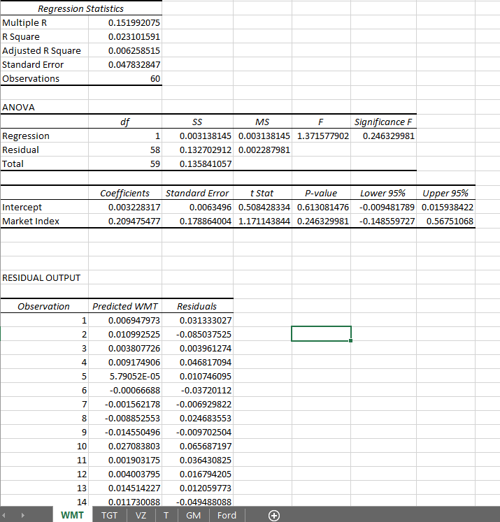 Solved Regression Statistics Multiple R 0.151992075 R Square | Chegg.com