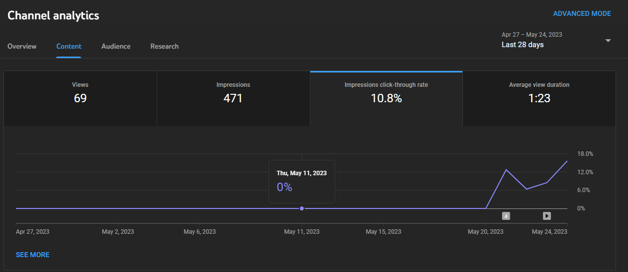 Solved Channel analyticsChannel analytics ADVANCED MODE | Chegg.com
