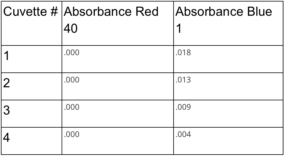 Solved EXPERIMENT 2: Create and save a graph of absorbance | Chegg.com