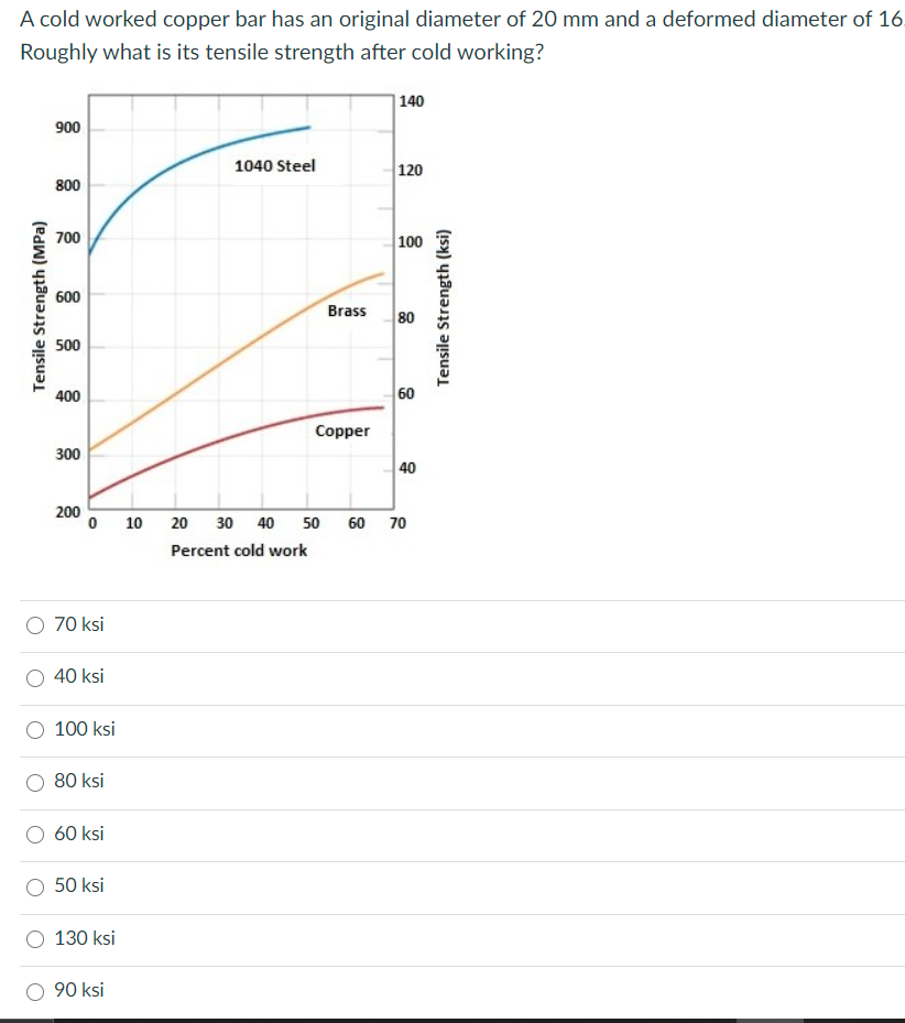 Solved A cold worked copper bar has an original diameter of | Chegg.com