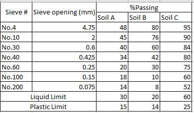 Solved Classify Soils A, B, and C based on the USCS soil | Chegg.com