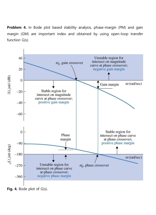 Solved Problem 4. In Bode plot based stability analysis, | Chegg.com