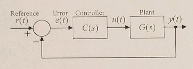 Solved Consider a unity-feedback control system with plant | Chegg.com