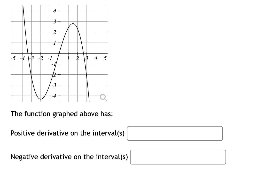 Solved The function graphed above has: Positive derivative | Chegg.com