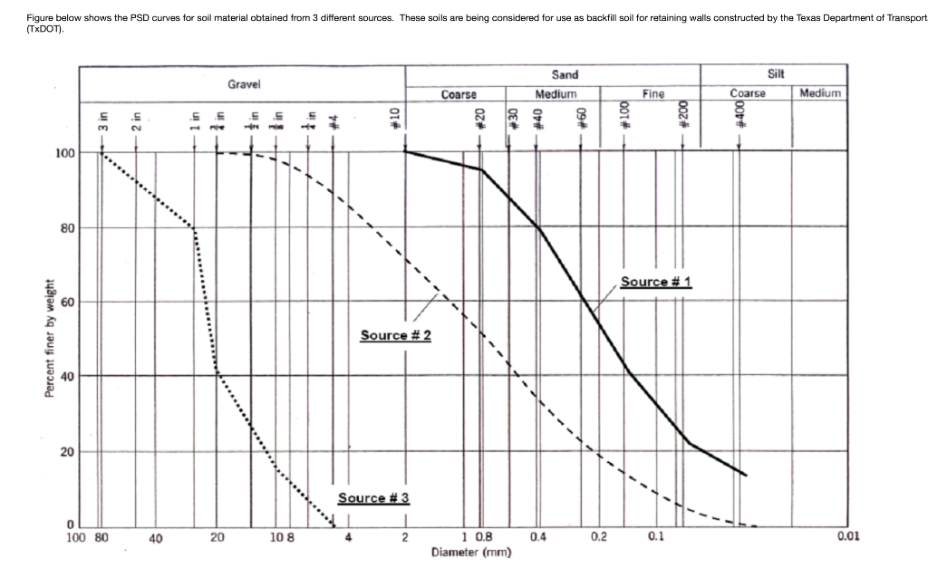 Figure below shows the PSD curves for soil material | Chegg.com