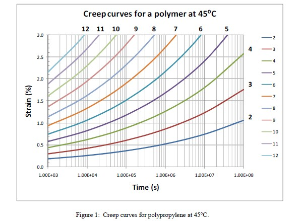 Problem 3: For the grade of a polymer whose creep | Chegg.com