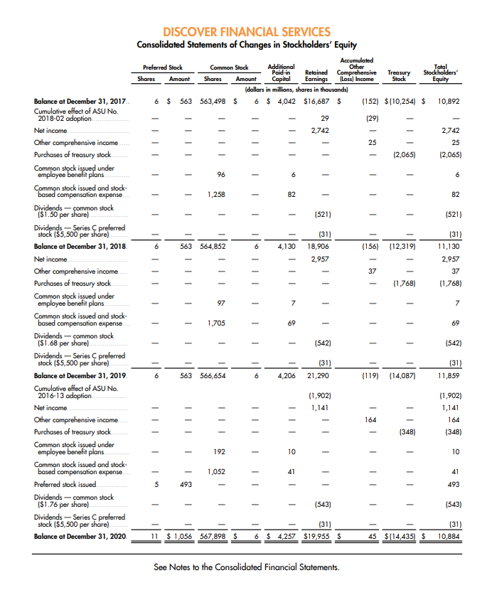 Solved DISCOVER FINANCIAL SERVICES Consolidated Statements | Chegg.com