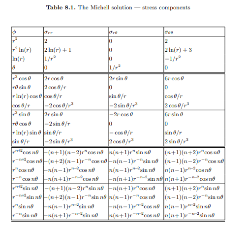Solved 3. Express the real biharmonic function ϕ=rθsinθ | Chegg.com