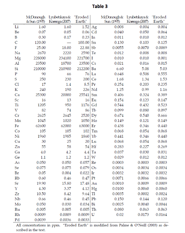 Solved Table 2 shows trace element data from three volcanic | Chegg.com