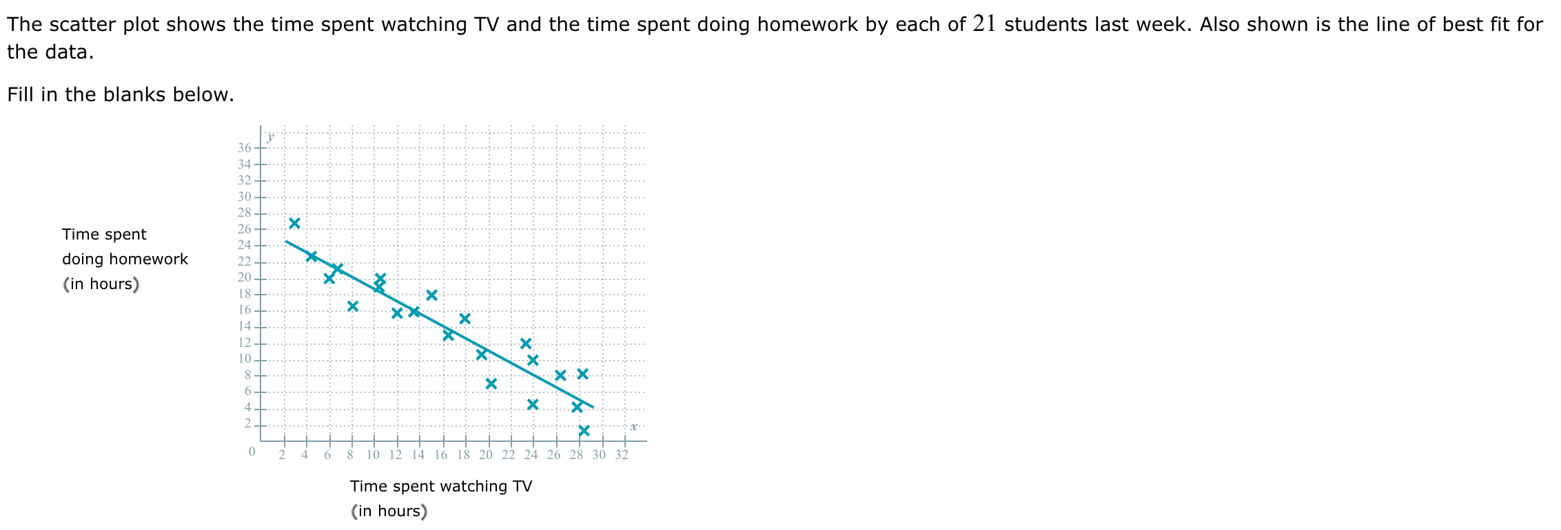 Solved The scatter plot shows the time spent watching TV and | Chegg.com