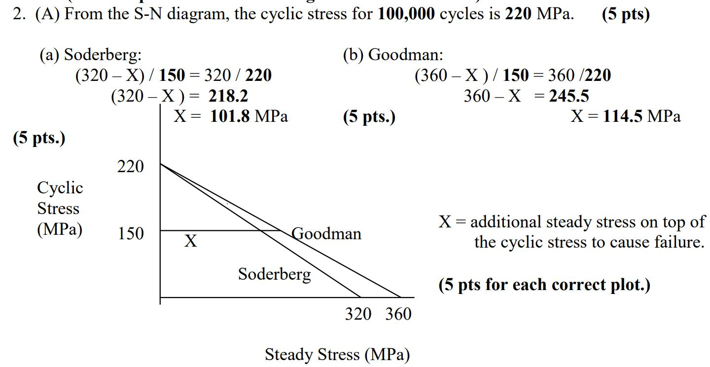 Solved 2. The S-N diagram of a structural material is shown | Chegg.com