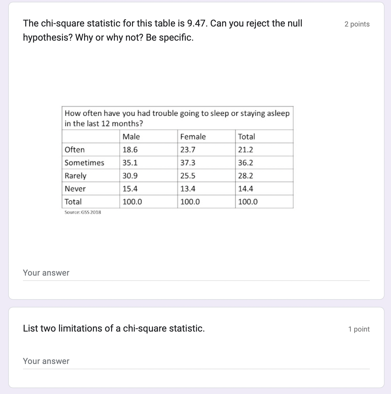 Solved The chi-square statistic for this table is 9.47 . Can | Chegg.com