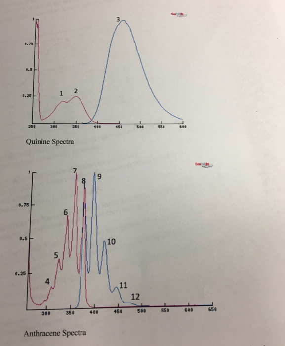 Solved The excitation and emissions spectra of quinine and | Chegg.com
