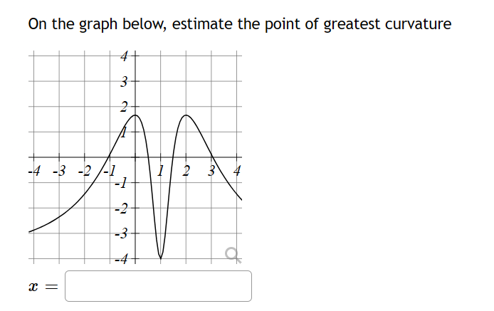 On the graph below, estimate the point of greatest | Chegg.com