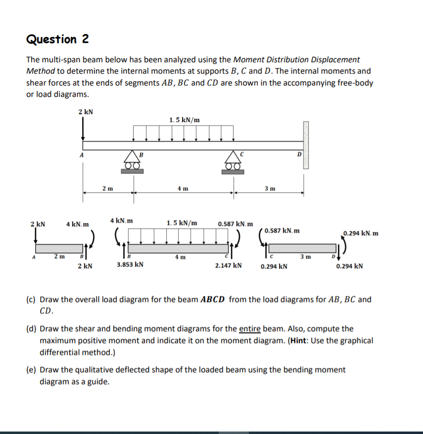 Solved Question 2 The multi-span beam below has been | Chegg.com