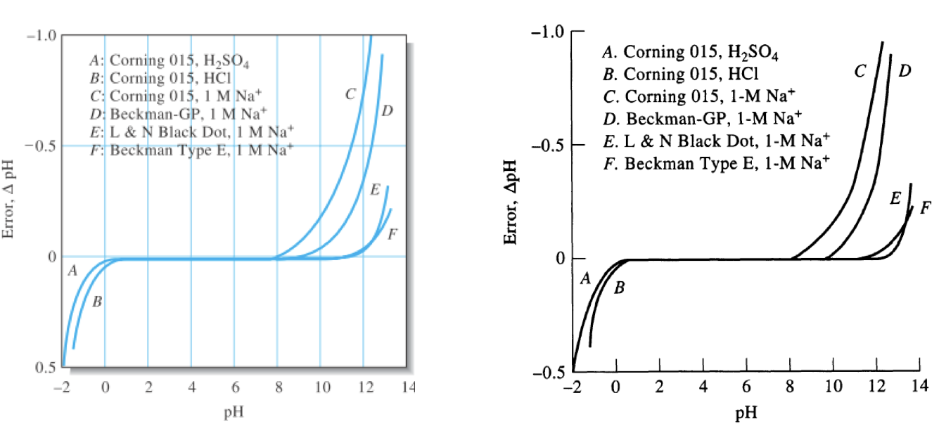 Solved please explain these acid error and alkaline error | Chegg.com