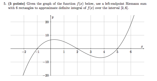 Solved 5. (5 points) Given the graph of the function f(x) | Chegg.com