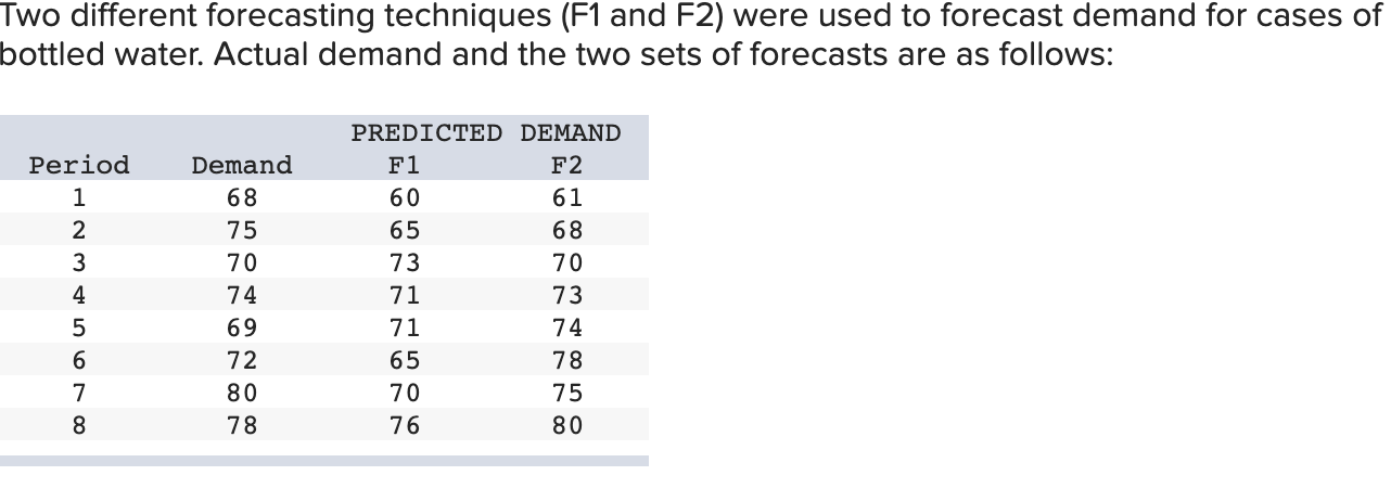 Solved Two different forecasting techniques (F1 and F2) were | Chegg.com